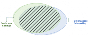 Types of Interpreting Explained (Simultaneous, Consecutive, etc.)