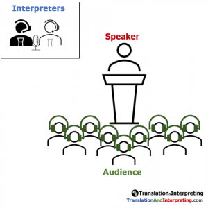 Types of Interpreting Explained (Simultaneous, Consecutive, etc.)