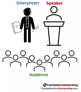 Types of Interpreting Explained (Simultaneous, Consecutive, etc.)
